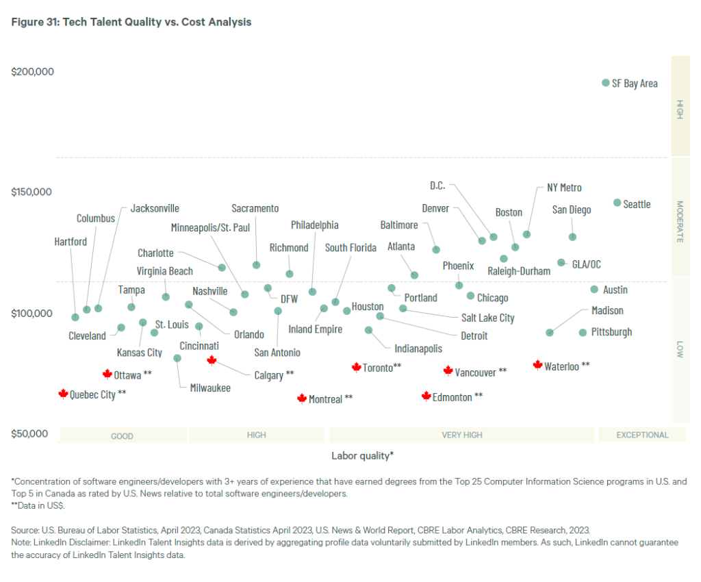 CBRE: Scoring Tech Talent in Canada - Waterloo EDC