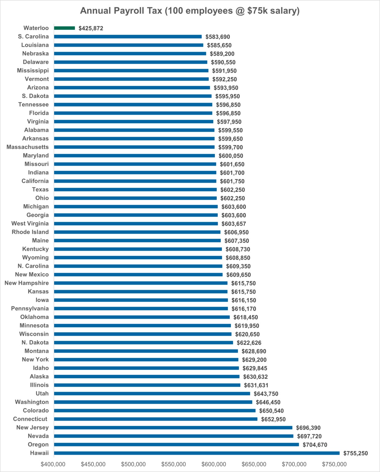 Hidden Growth Tax: Comparing Payroll Taxes in All 50 US States ...