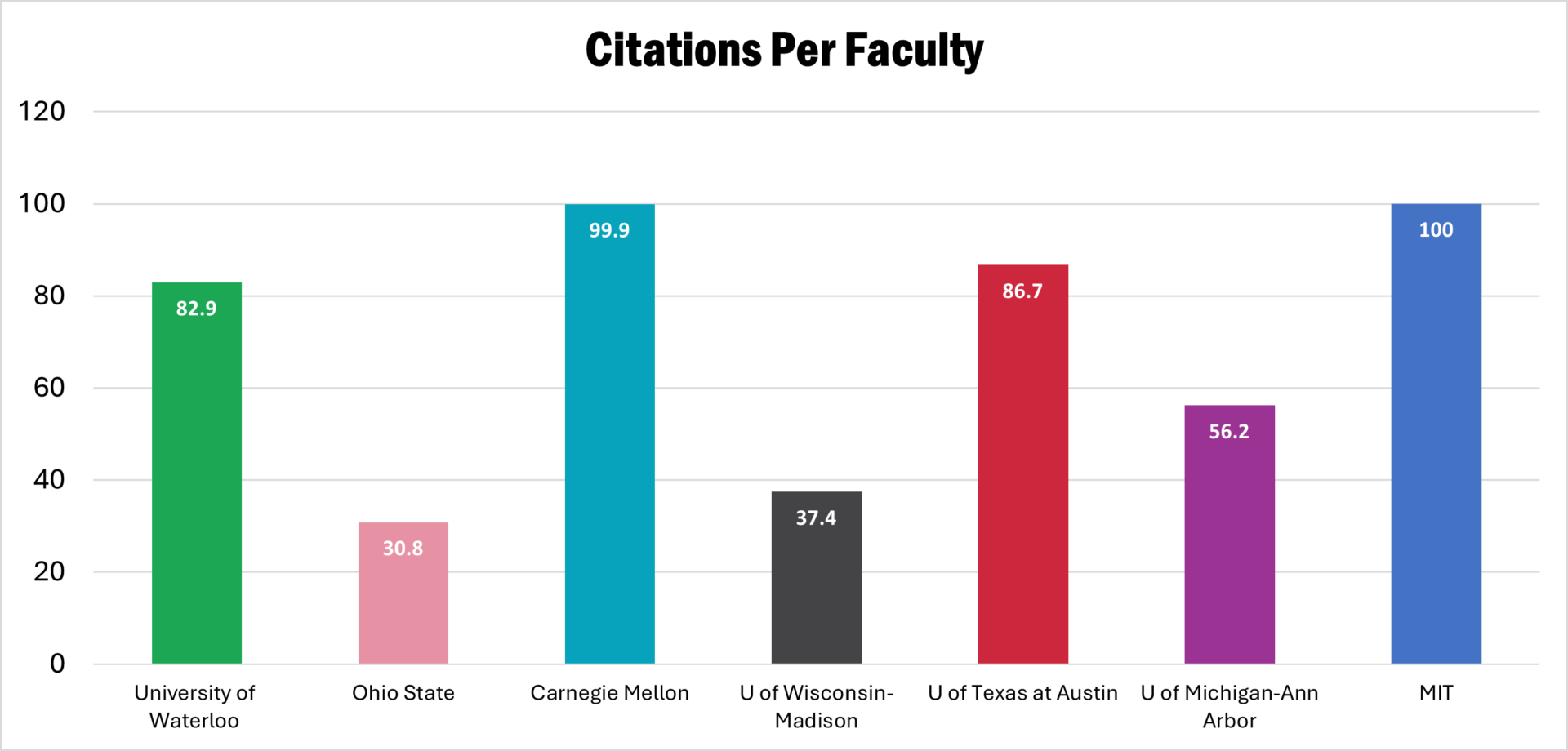 5 Charts: University of Waterloo vs. America's Best Automation Schools ...