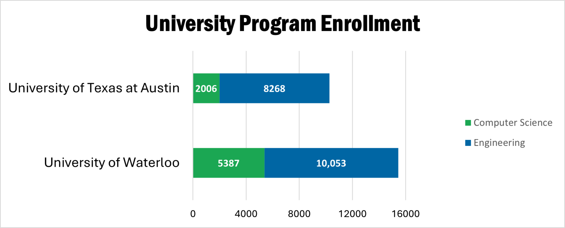 5 Charts: Waterloo vs. Austin