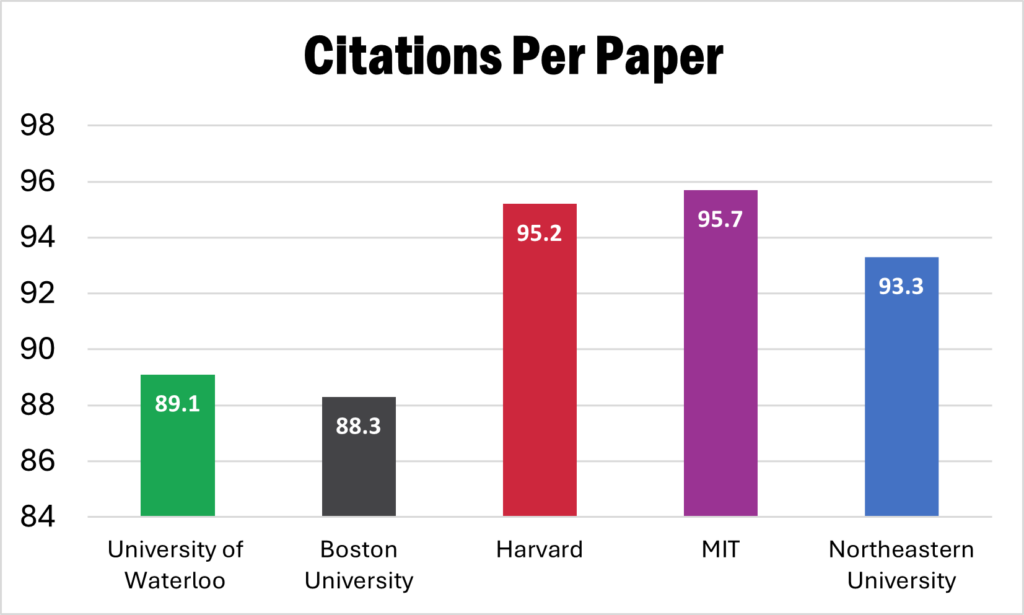 5 Charts: University of Waterloo vs. Boston’s Top Tech Schools
