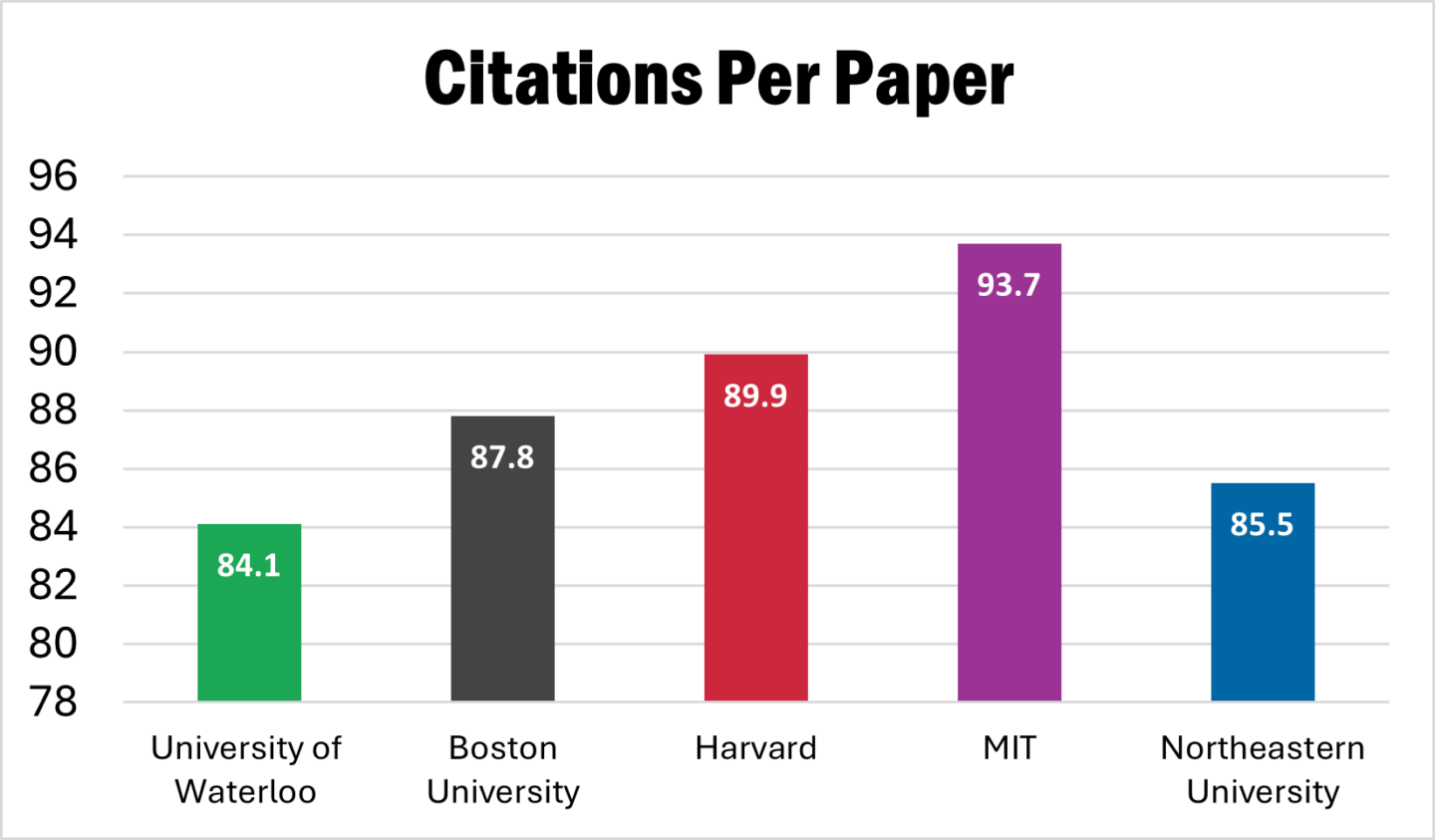 5 Charts: University of Waterloo vs. Boston’s Top Tech Schools