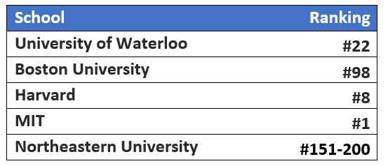 5 Charts: University of Waterloo vs. Boston’s Top Tech Schools