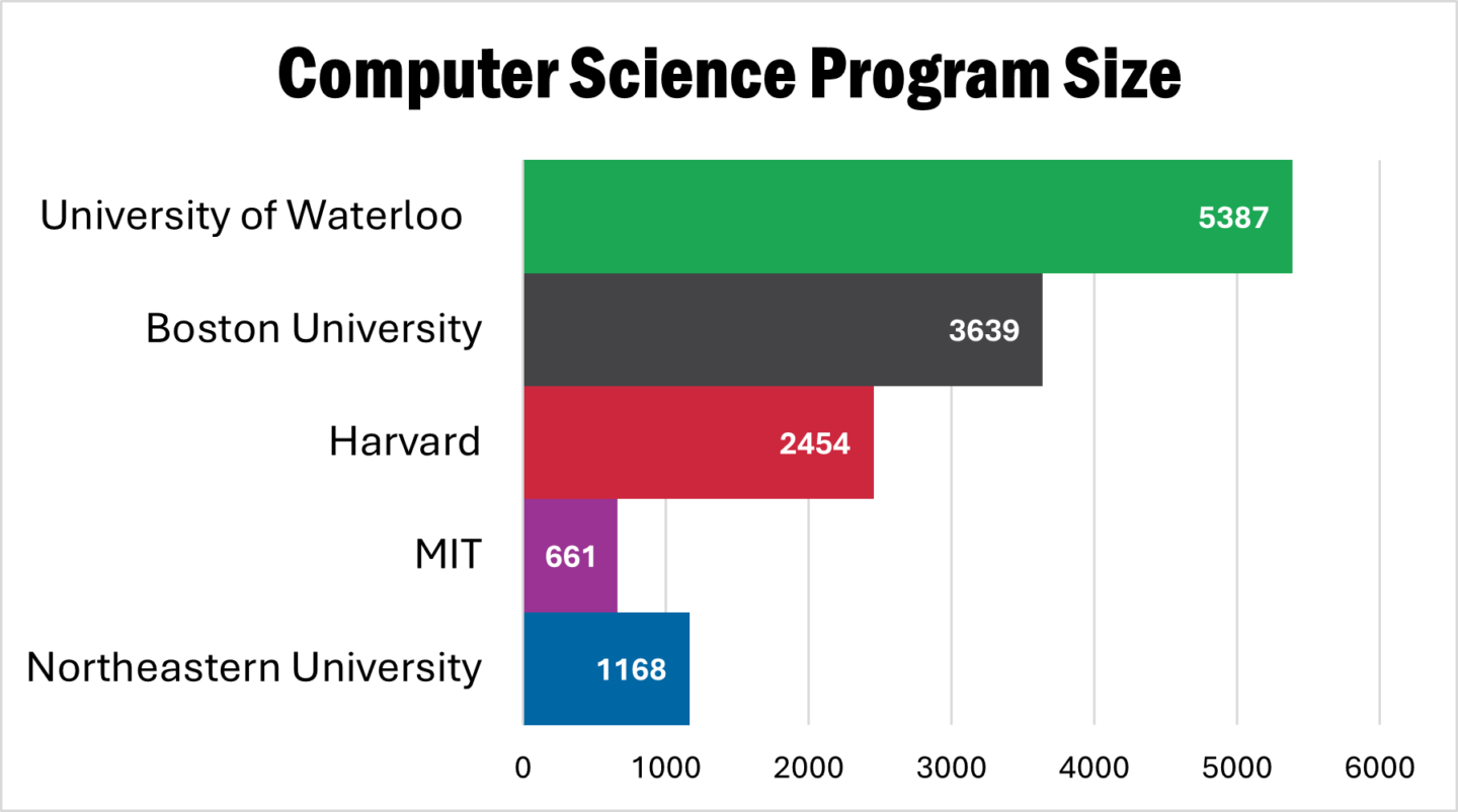 5 Charts: University of Waterloo vs. Boston’s Top Tech Schools