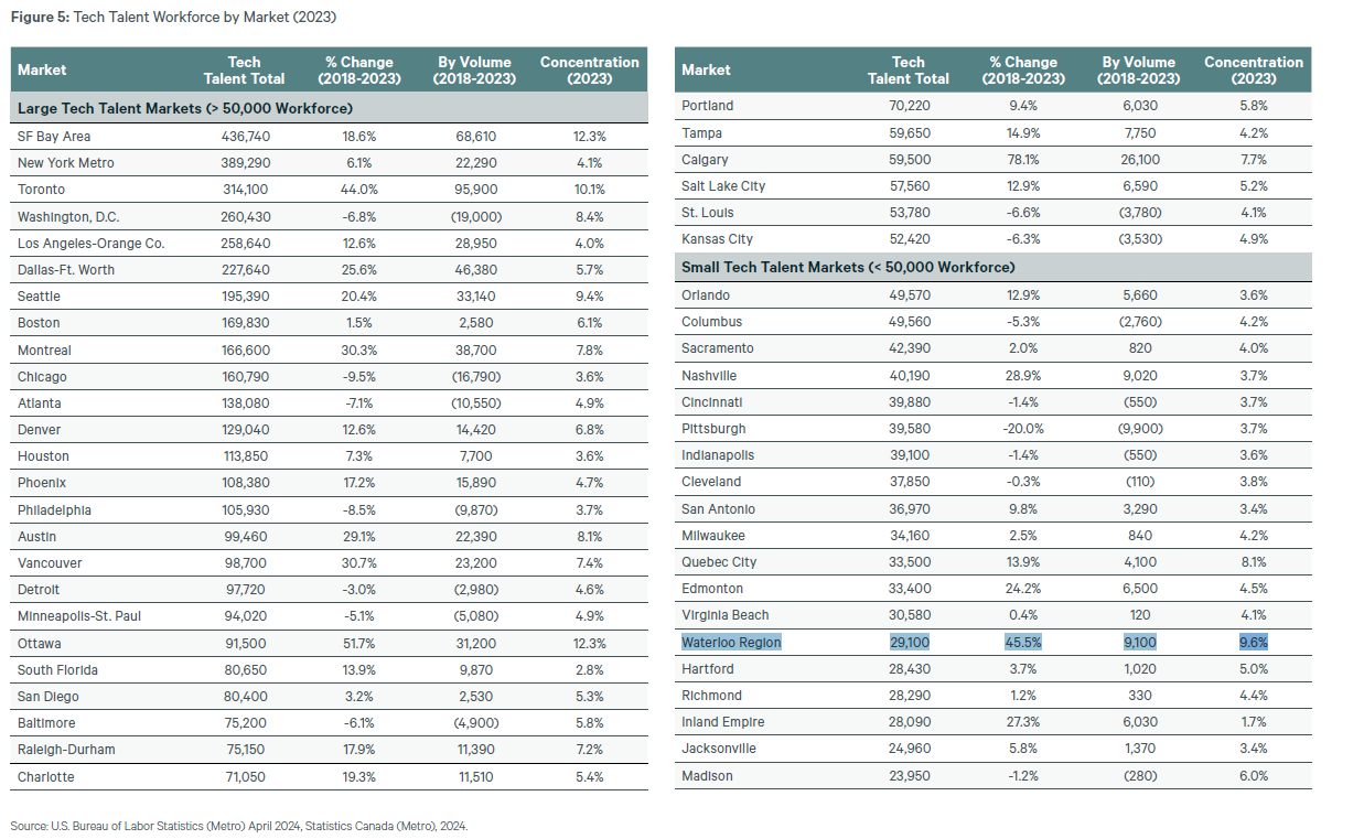9,100 New Tech Workers: Why Talent is Surging in Waterloo - Waterloo EDC