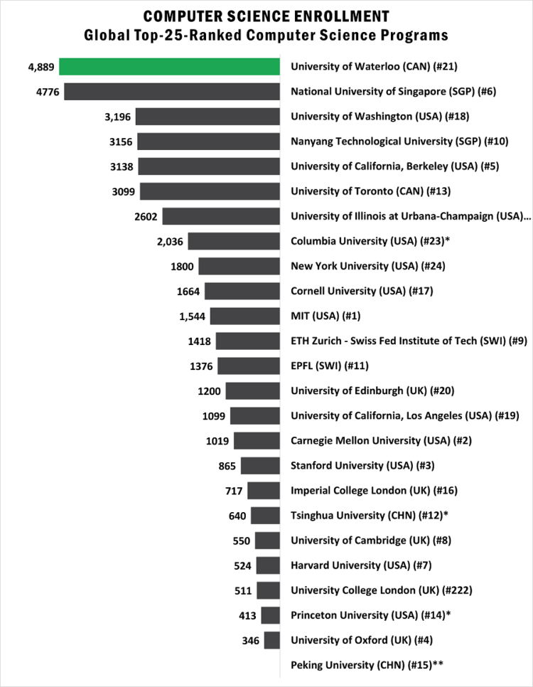 The World’s Best and Biggest Tech Schools: 2024 - Waterloo EDC
