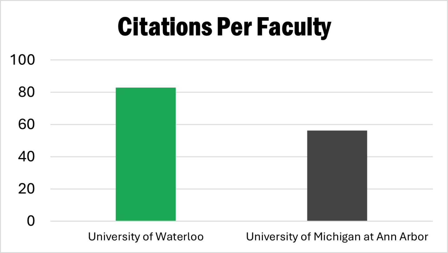 5 Charts: Waterloo vs. Detroit