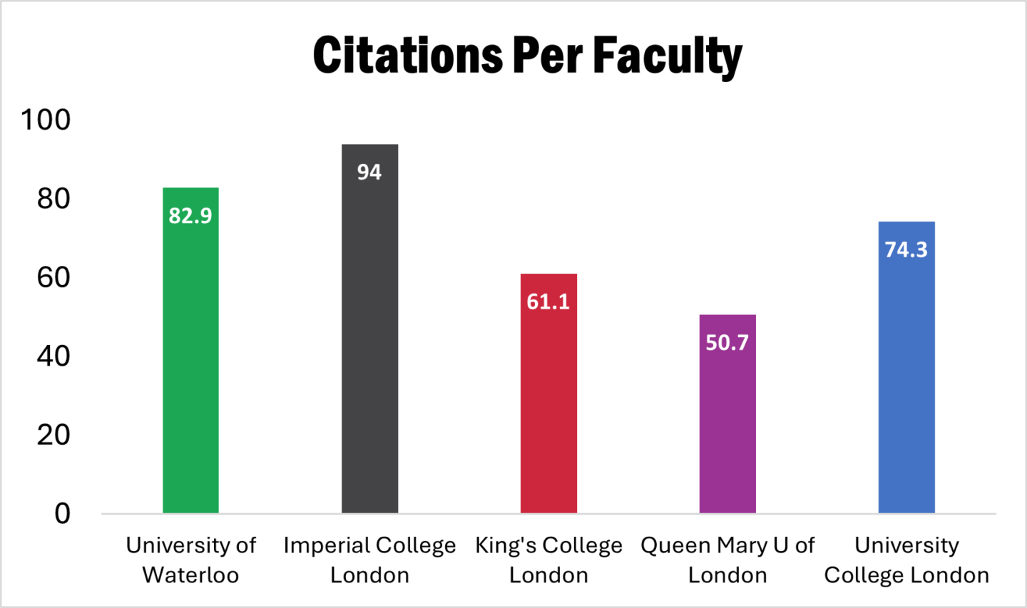 5 Charts: University of Waterloo vs. London’s Top Tech Schools