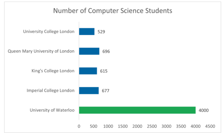 5 Charts: University of Waterloo vs. London’s Top Tech Schools