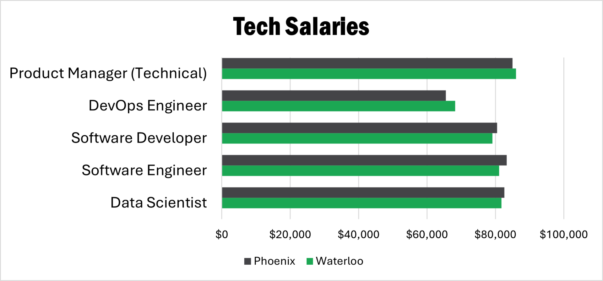 5 Charts: Waterloo vs. Phoenix