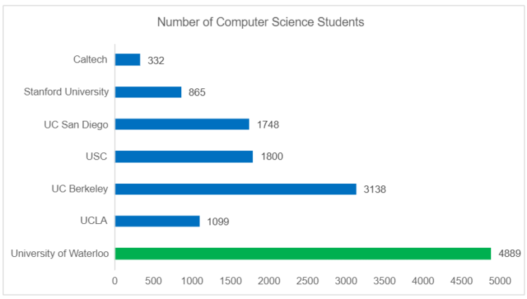 5 Charts: University of Waterloo vs. California’s Top Tech Schools