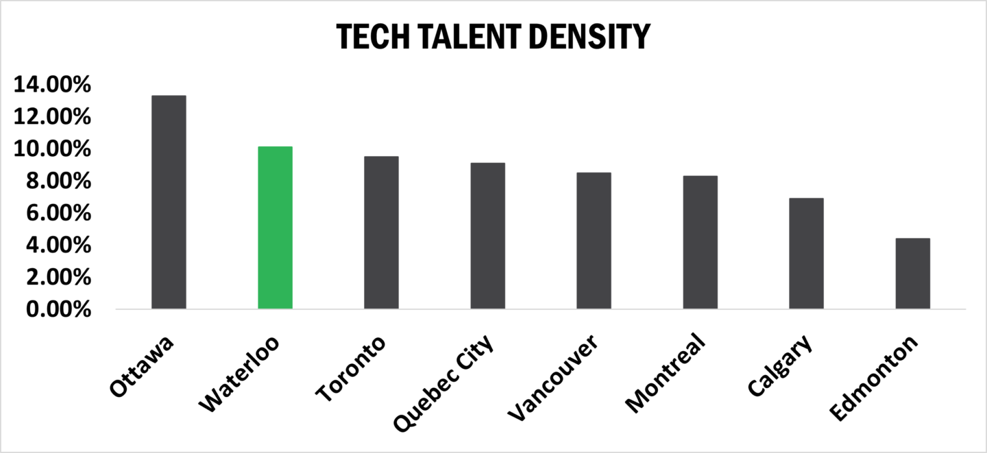 CBRE: Scoring Tech Talent in Canada - Waterloo EDC