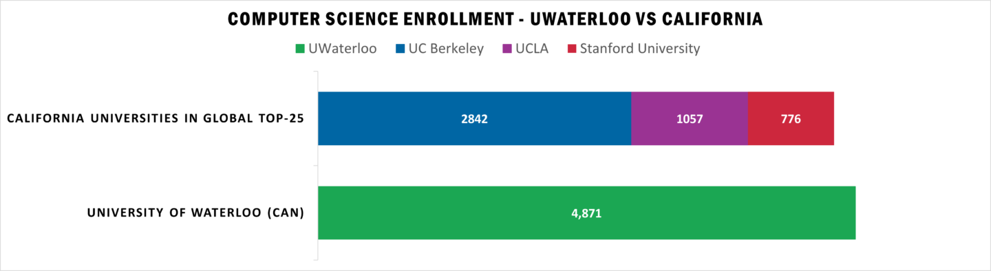 The World’s Best and Biggest Tech Schools: 2023 - Waterloo EDC